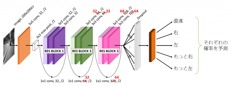 Raspberry Piでさささっと自動運転したい - Tech Inside Drecom