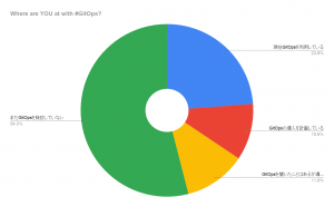 俺、今期が終わったらGitOpsするんだ - Tech Inside Drecom