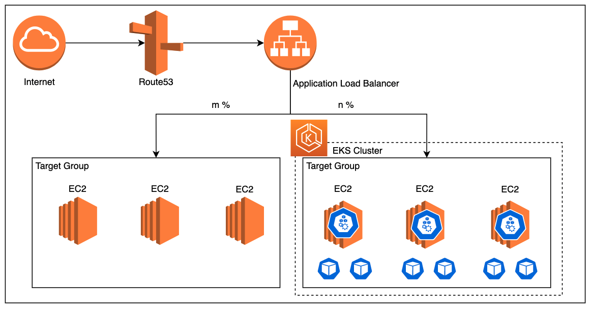 ダウンタイムなしでEC2からEKSへ移行しました！ - Tech Inside Drecom