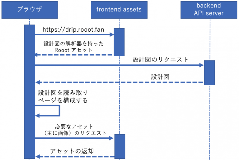 1つのReactプロジェクトで複数のサイトに対応する - Tech Inside Drecom
