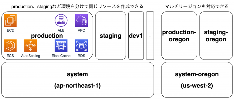 Terraform for 新米SRE〜はじめの一歩〜 - Tech Inside Drecom