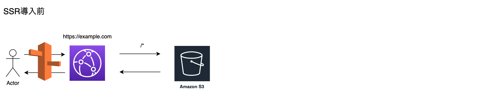 様々な障害に耐えうるSSRのインフラを設計しました！ - Tech Inside Drecom