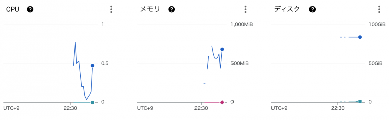 GKEでGitLab Runnerを動かしたい - Tech Inside Drecom