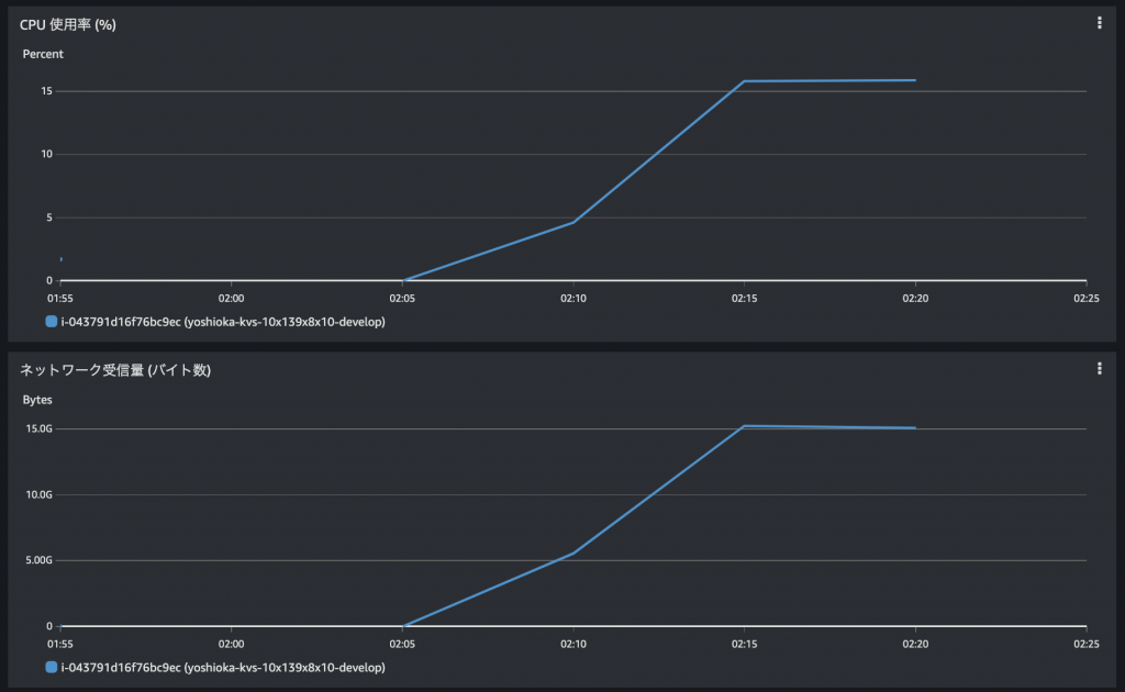 DynamoDBとCloud Spannerのパフォーマンスの比較 - Tech Inside Drecom