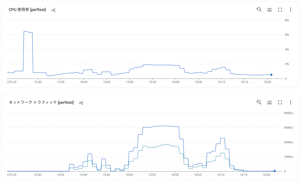 DynamoDBとCloud Spannerのパフォーマンスの比較 - Tech Inside Drecom