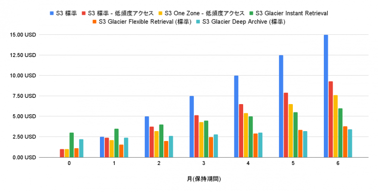 いろいろな方法でAurora MySQLへのデータ移行を試してみる - Tech Inside Drecom